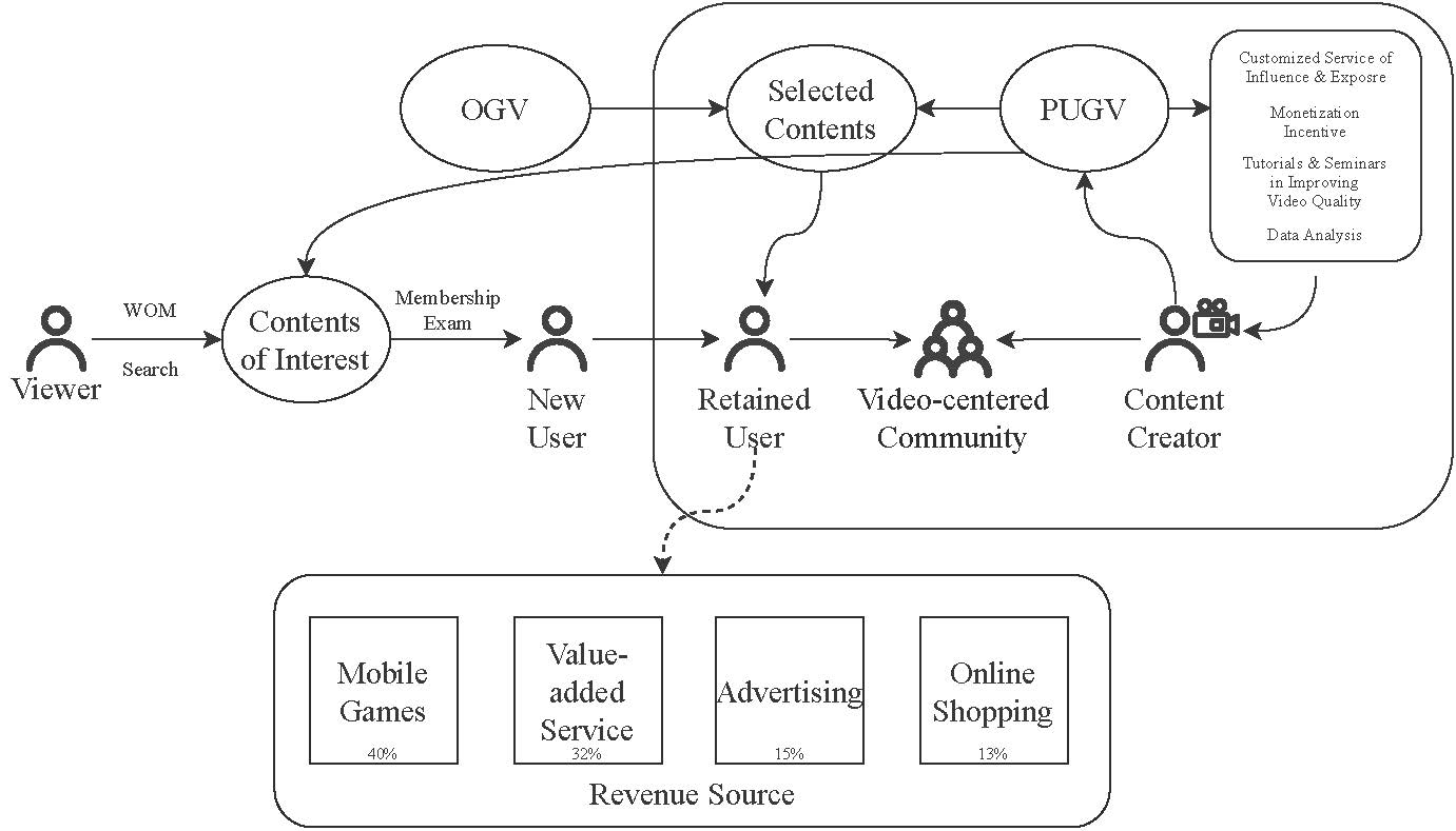 Understanding Bilibili's Business Model - Yihong Liu's Blog